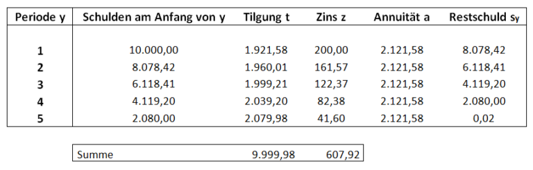 Tilgungsrechnung einfach erklärt + Beispiele