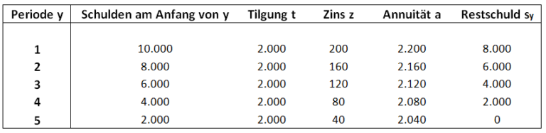 Tilgungsrechnung einfach erklärt + Beispiele